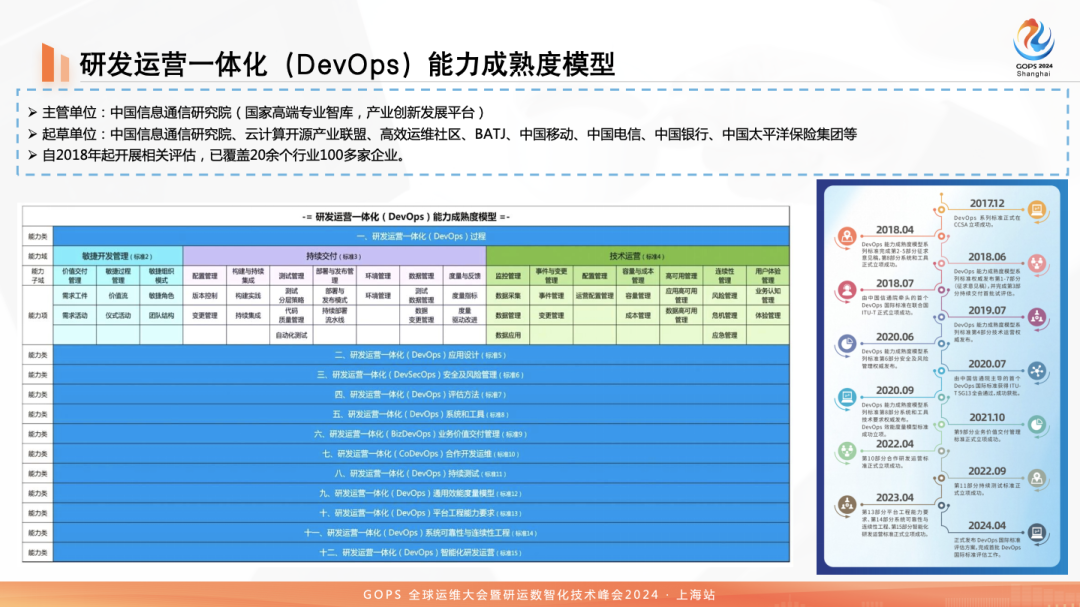 演讲回顾 | 中国信通院云大所牛晓玲：全新升级！从DevOps到BizDevOps，业技融合重塑数字化转型核心能力_中国信通院云大所