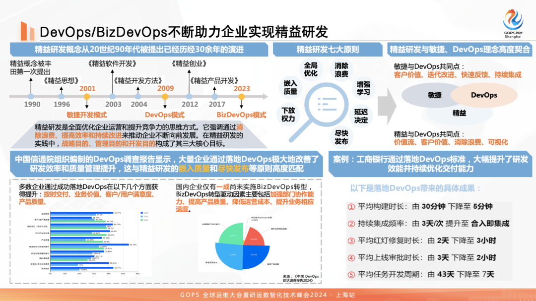 演讲回顾 | 中国信通院云大所牛晓玲：全新升级！从DevOps到BizDevOps，业技融合重塑数字化转型核心能力_中国信通院云大所